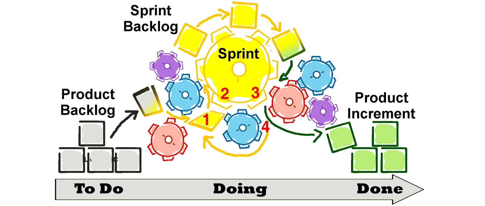 Trying on Scrum with TOTT : RRC Polytech: Academic News