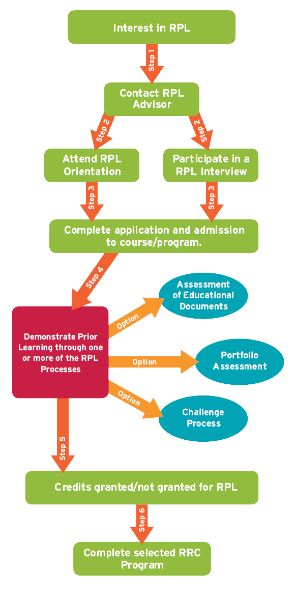 Advising for Recognition of Prior Learning : RRC Polytech: Advising