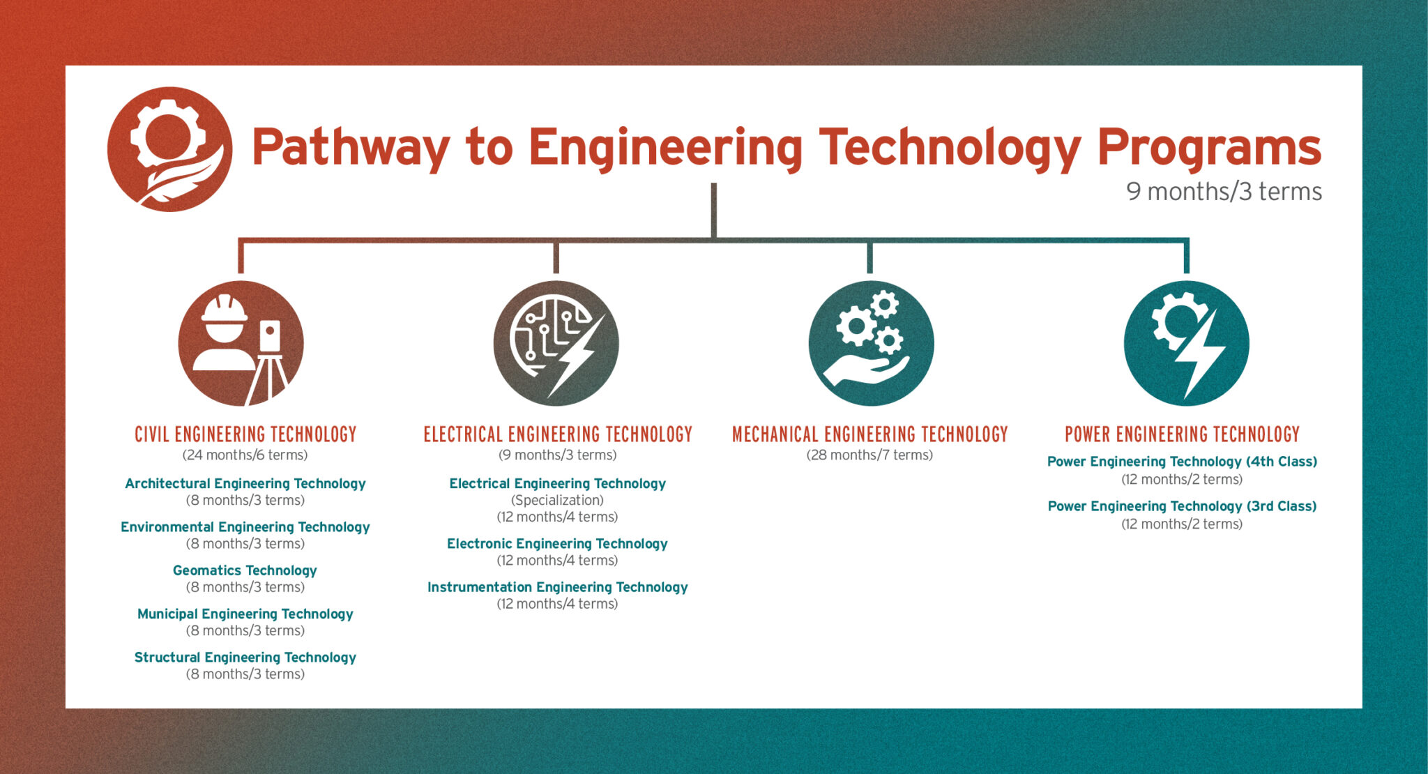 Pathway to Engineering Technology Programs: A Rundown : RRC Polytech ...