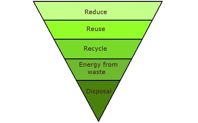 Refuse, Reduce, Reuse and Recycle this Waste Reduction Week – and ...