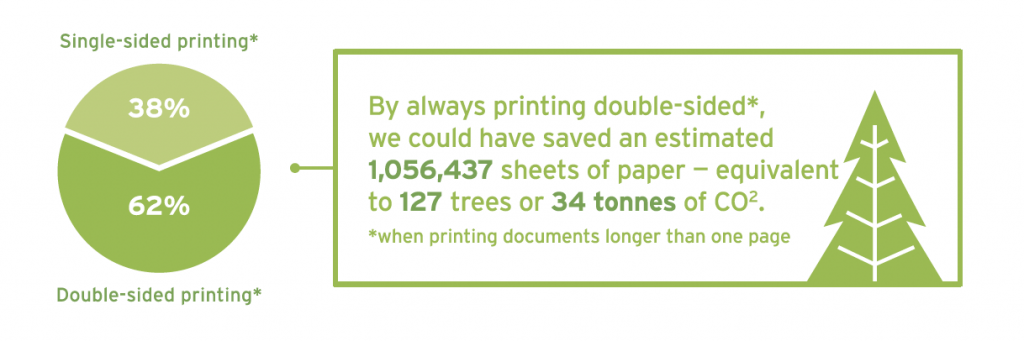 Paper Reduction : Red River College: Sustainability