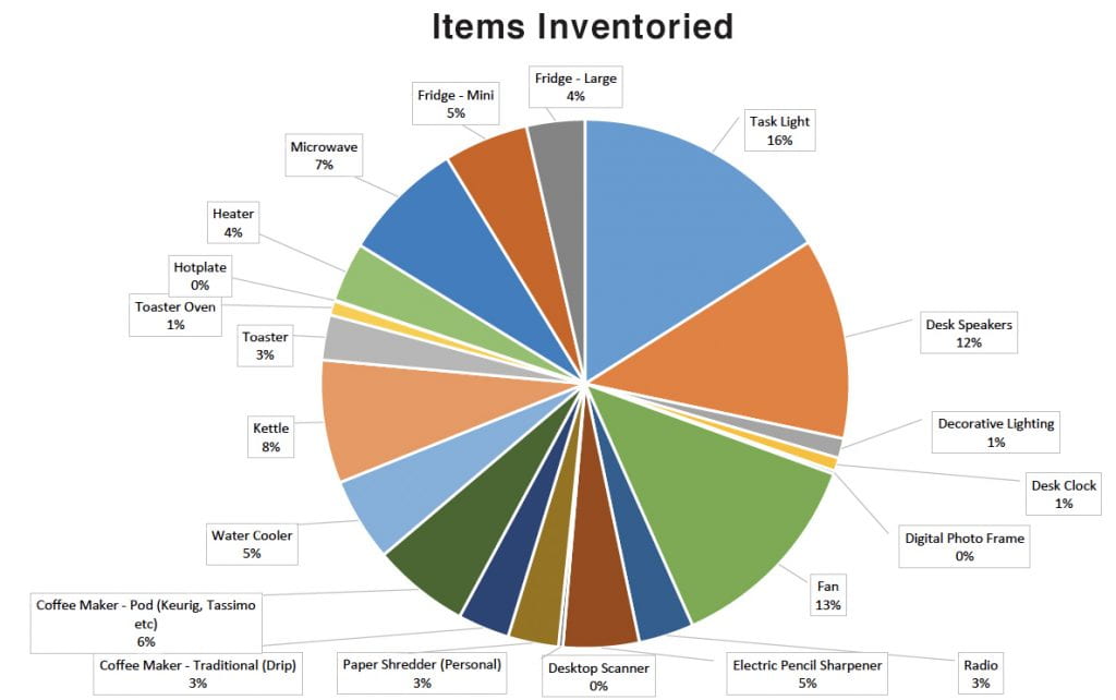 Plug Load Inventory : RRC Polytech: Sustainability